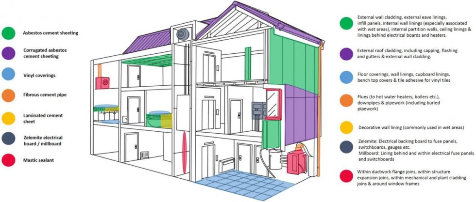 Asbestos in Homes: #1 Safety Protocols for Families